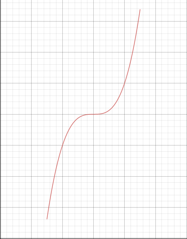 Finding Concavity and Points of Inflection Graphically - Expii