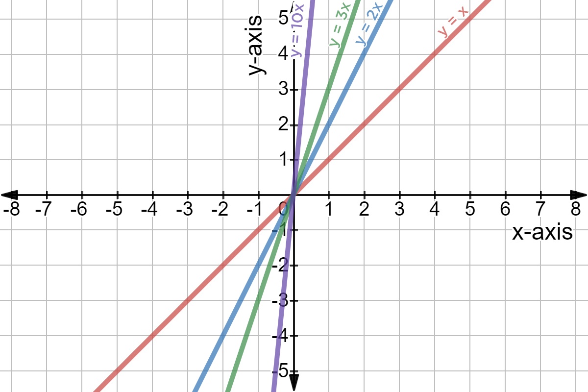 Graphing Linear Functions Examples Practice Expii