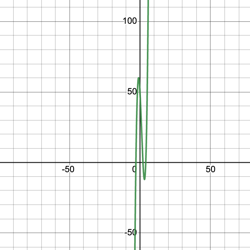 Graphing Polynomials Using Roots and End Behavior - Expii