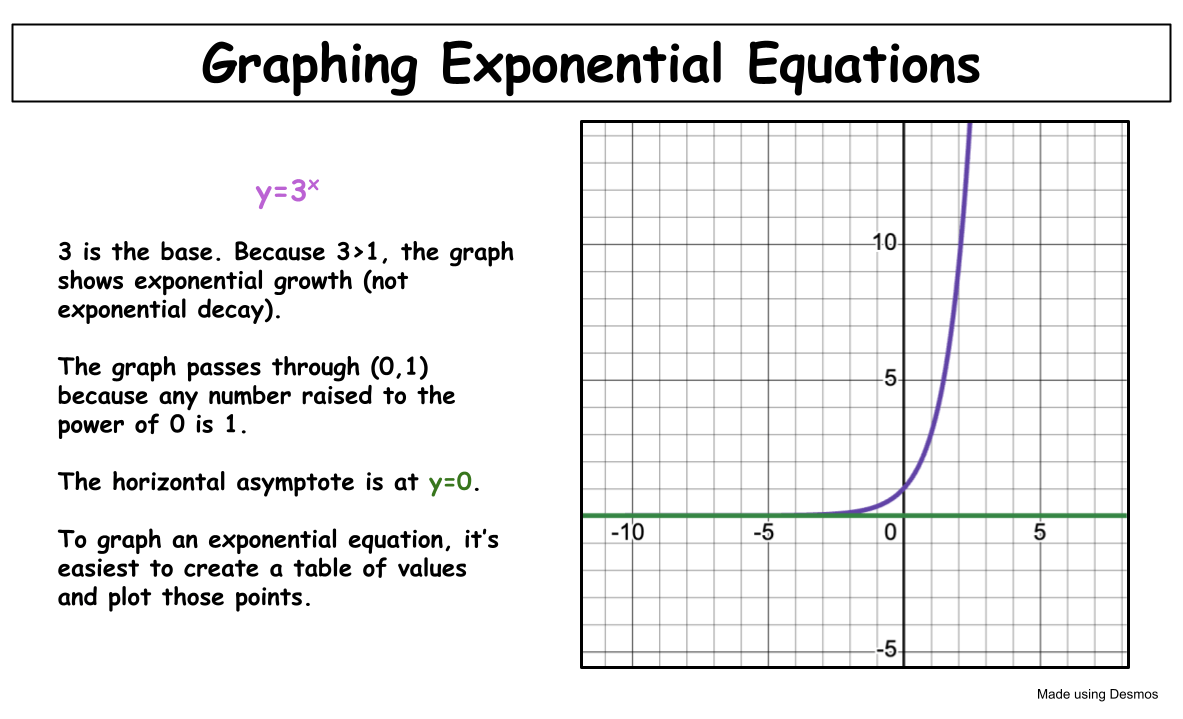 Graphing Exponential Equations - Expii