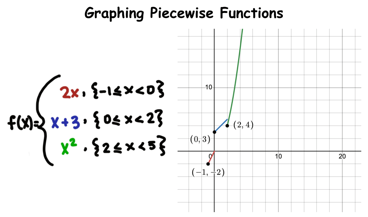 Graphs of Piecewise Functions - Expii