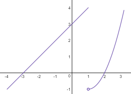 What Are One-Sided Limits? - Expii
