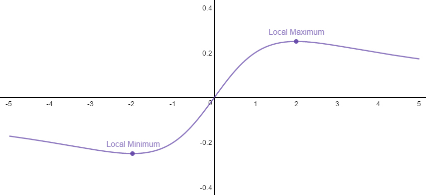 Second Derivative Test - Expii