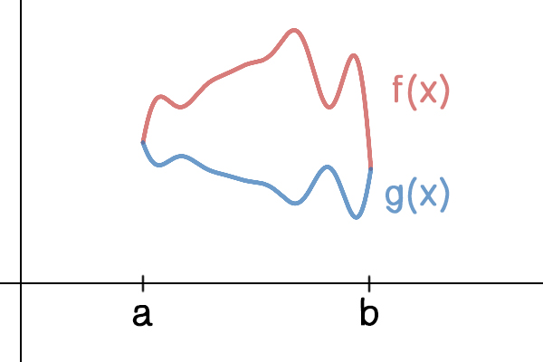 Calculating Areas Bounded by Curves - Expii
