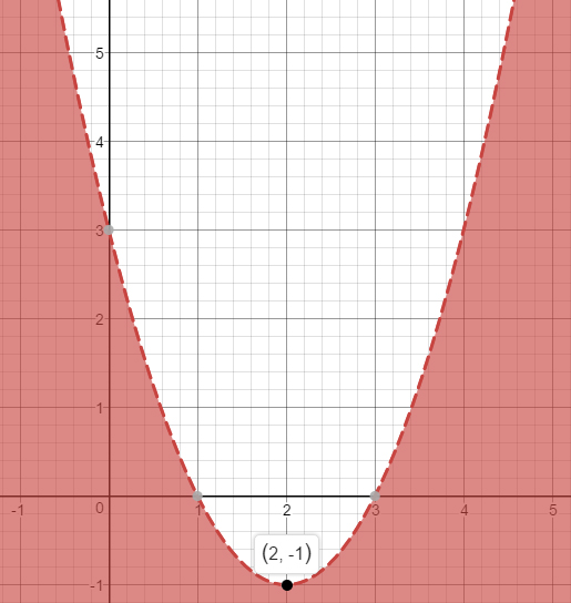 Graphing Systems of Nonlinear Inequalities - Expii