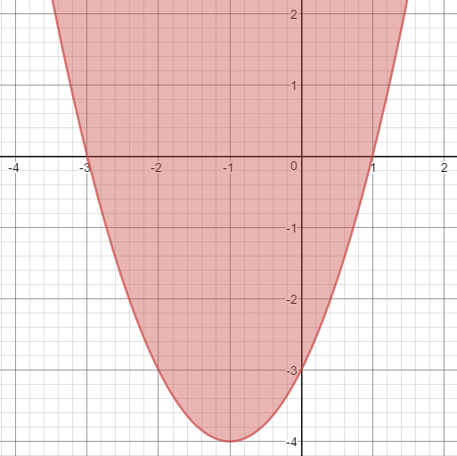 Graphing Systems of Nonlinear Inequalities - Expii
