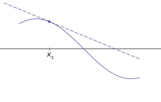Newtons Method For Approximating Zeros Expii