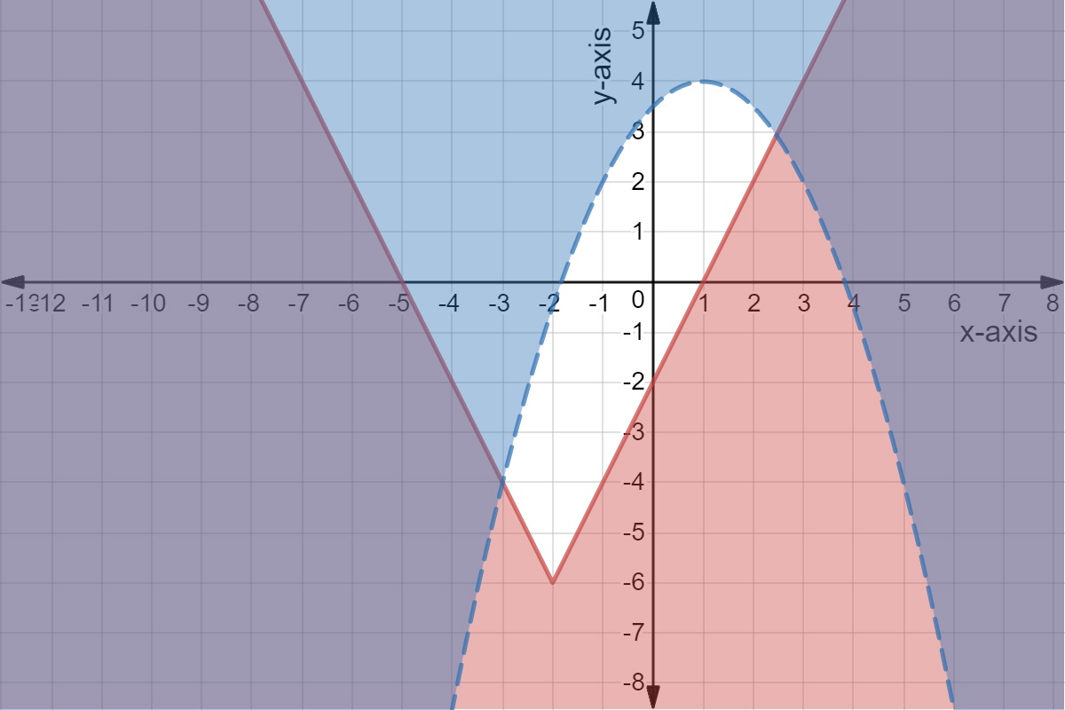 graphing-systems-of-nonlinear-inequalities-expii