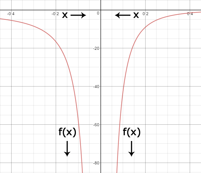 Infinite Limits at Infinity - Expii