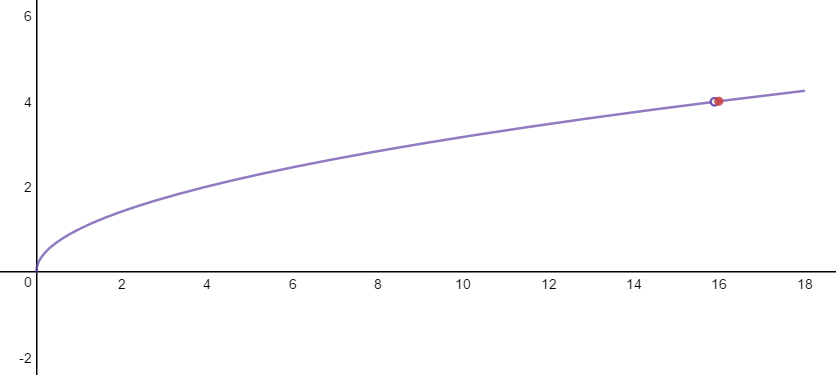 Estimate Values Using Linear Approximation Expii