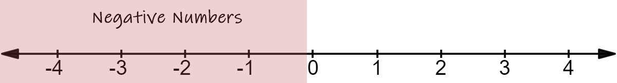 Negative Numbers - Expii