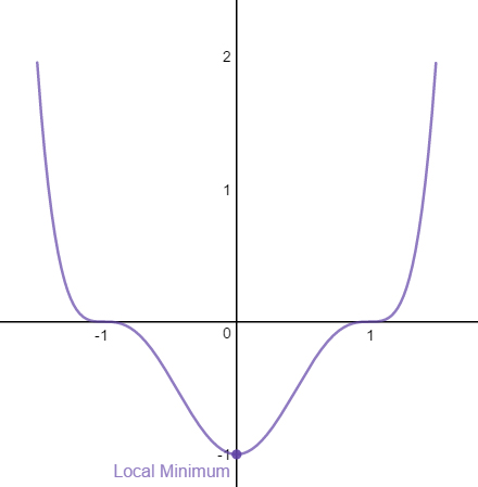 Derivatives at Local Extrema - Expii