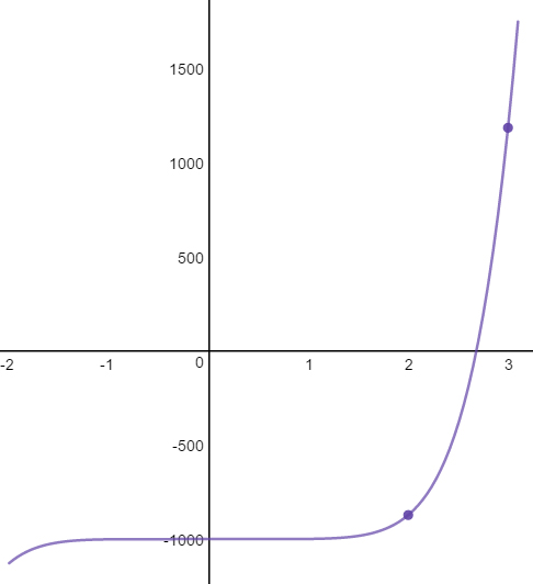 Newton's Method for Approximating Zeros - Expii