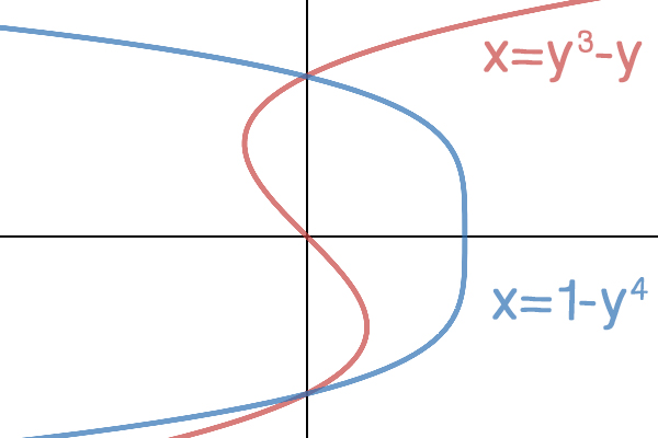 Calculating Areas Bounded by Curves - Expii