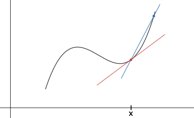 Derivative as a Function (f') - Expii