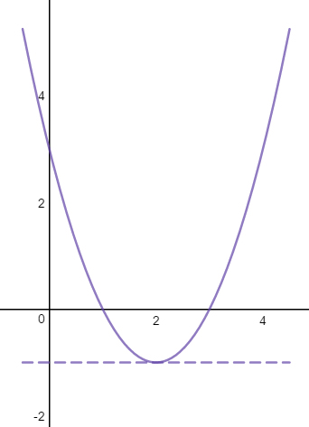 Newton's Method for Approximating Zeros - Expii