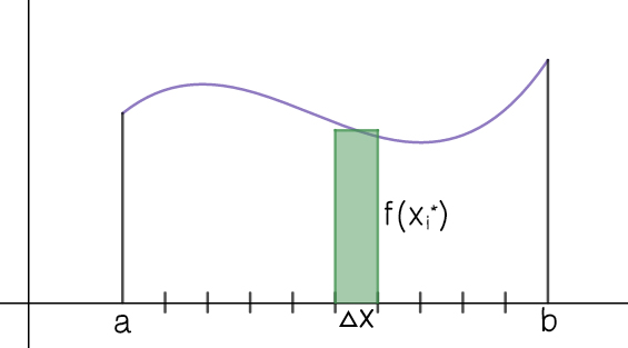 Definite Integral as a Limit of Riemann Sums - Expii
