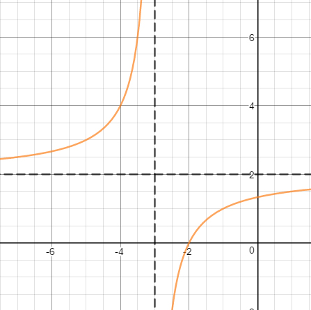 Asymptotes of Reciprocal Functions - Expii
