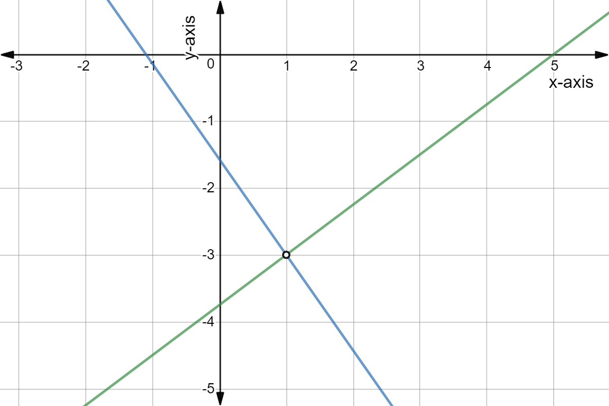 Solve Systems Of Linear Equations By Graphing Expii Solve Systems Of Linear Equations By Graphing Expii