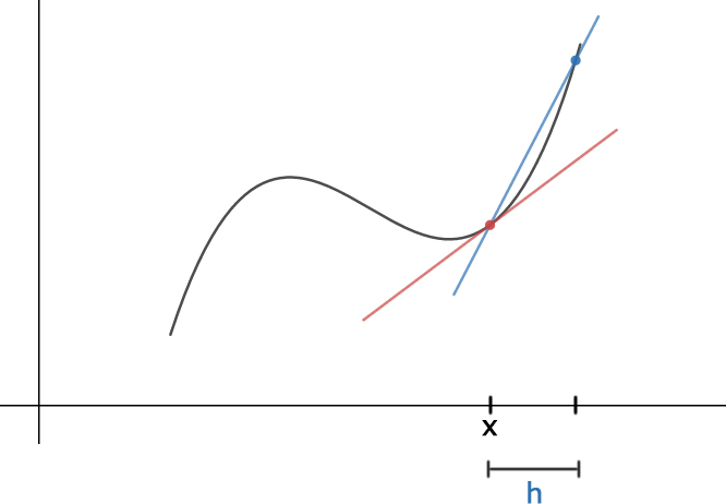 Intuition for the Derivative at a Point - Expii
