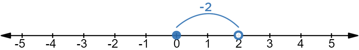 Inverse Property Of Addition Definition Examples Expii