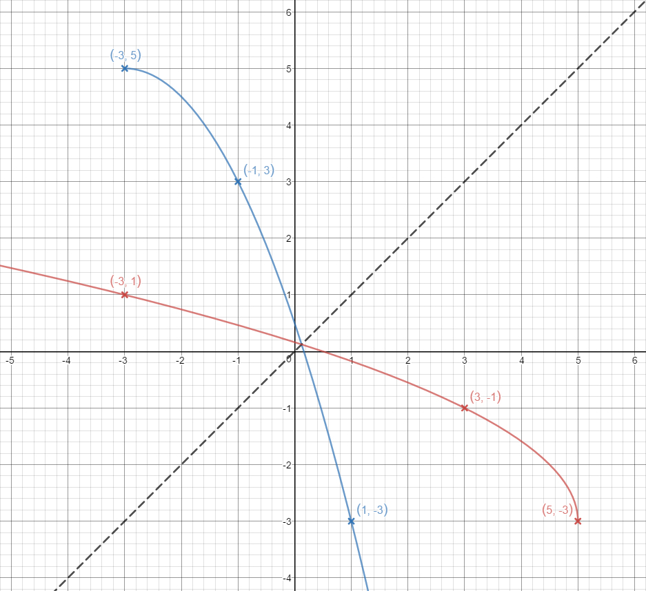 Finding the Inverse Function Graphically - Expii