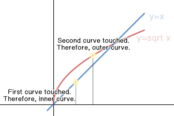 Calculating Volumes via Disks or Washers - Expii