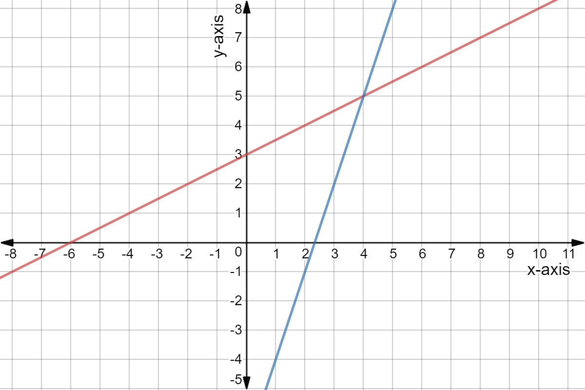 Solve a Linear-Quadratic System by Graphing - Expii