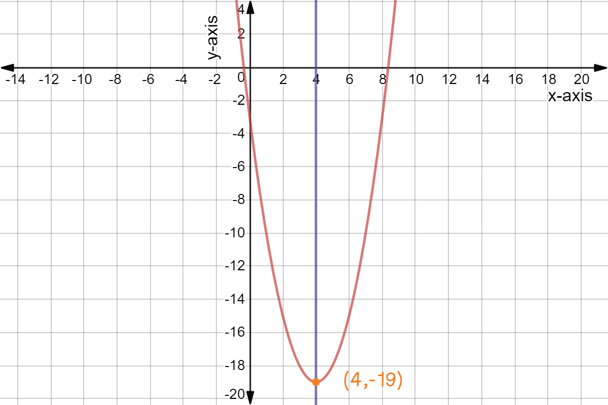 Intro to Quadratic Graphs: Key Features of Parabolas - Expii