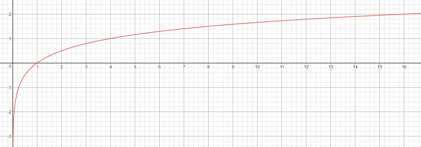 Graphing a Log Function, in Depth - Expii