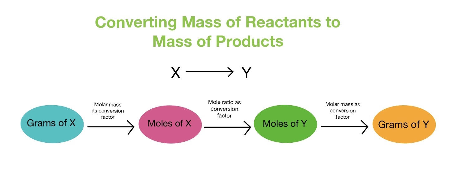 Converting Mass Of Reactant To Mass Of Product Examples Expii Converting Mass Of Reactant To Mass Of Product Examples Expii