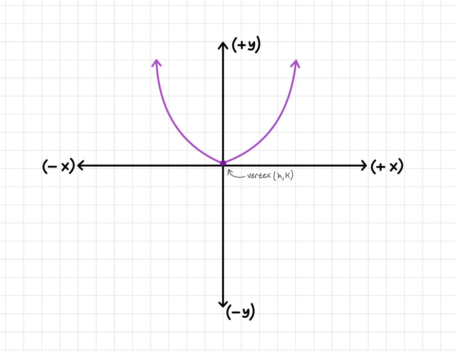 Focus and Directrix of a Parabola - Expii