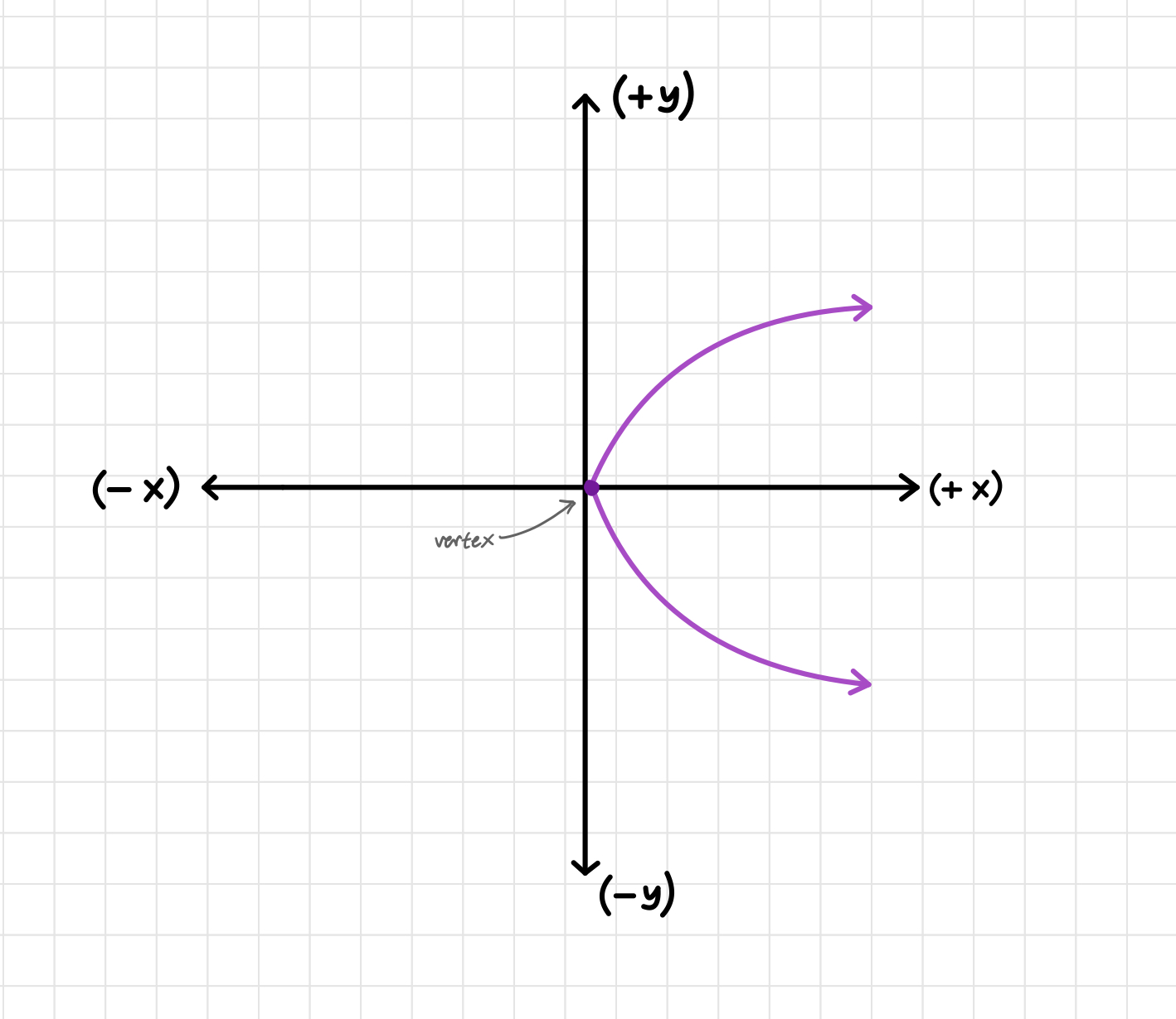 Focus and Directrix of a Parabola - Expii