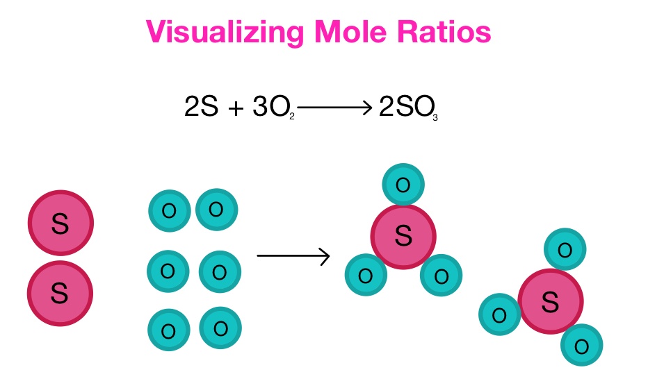 Mole Ratios Definition Overview Expii