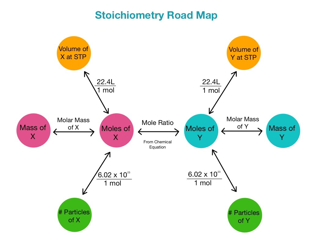 Ch 5 Stoichiometry