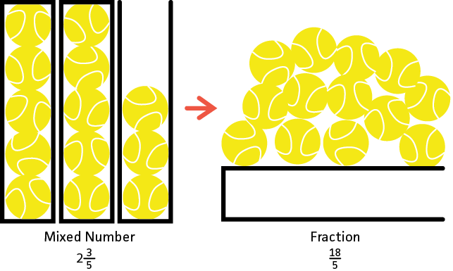 Mixed Number to Improper Fraction — Conversion & Practice - Expii
