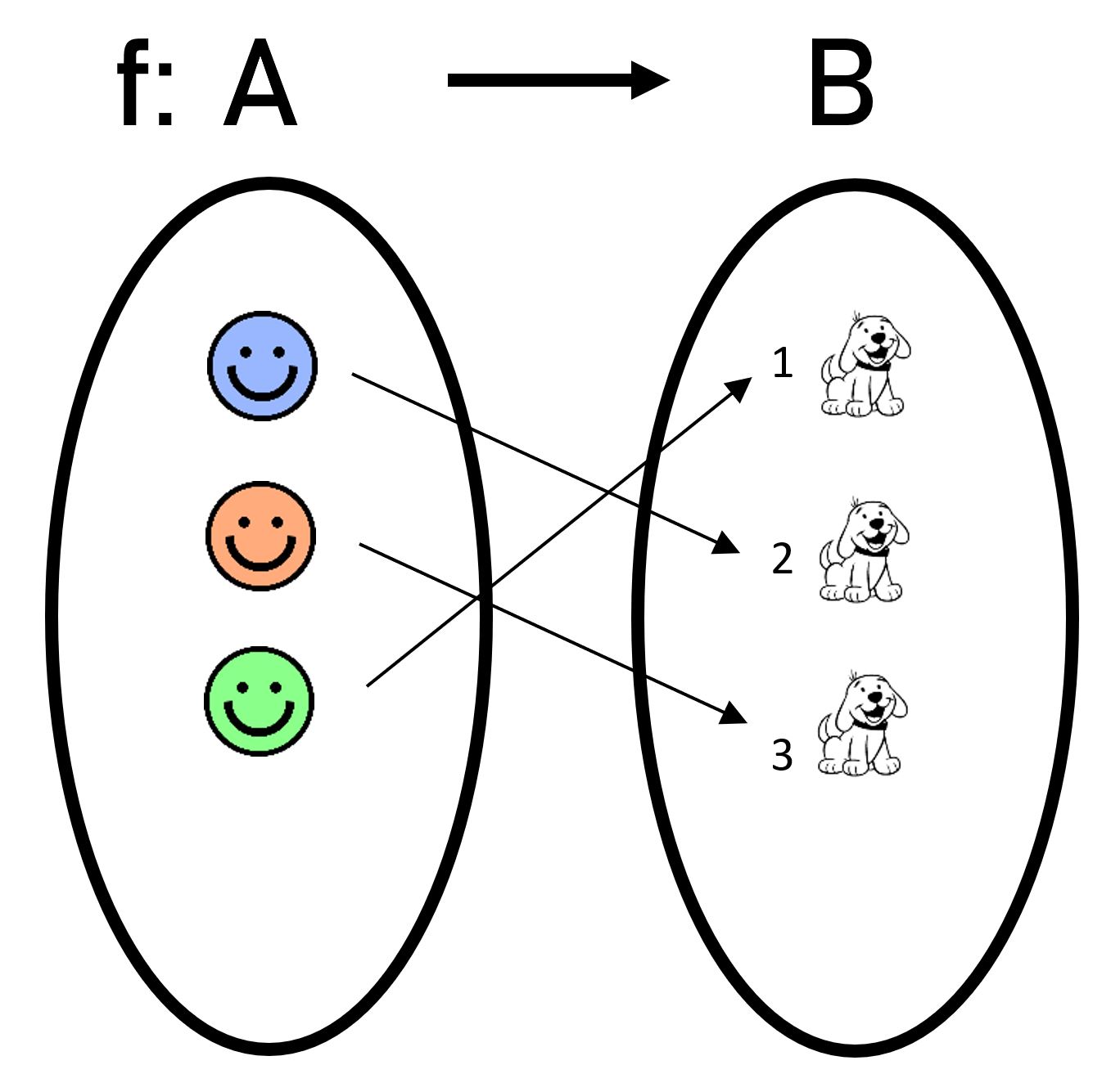 One-to-One Functions - Expii