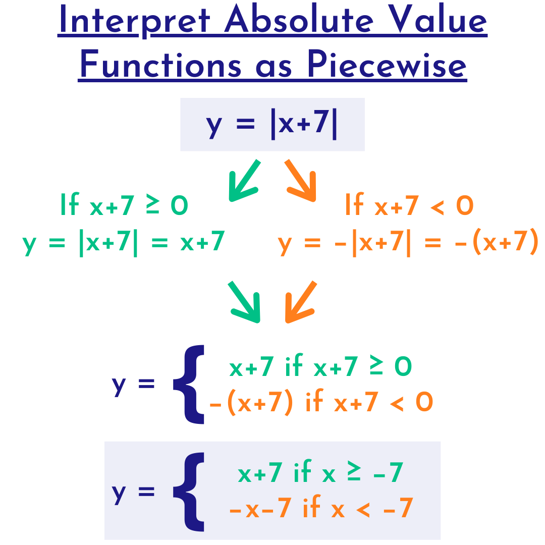 Interpret Absolute Value Functions As Piecewise Expii