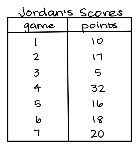 Quartiles, Median, Minimum, and Maximum - Expii