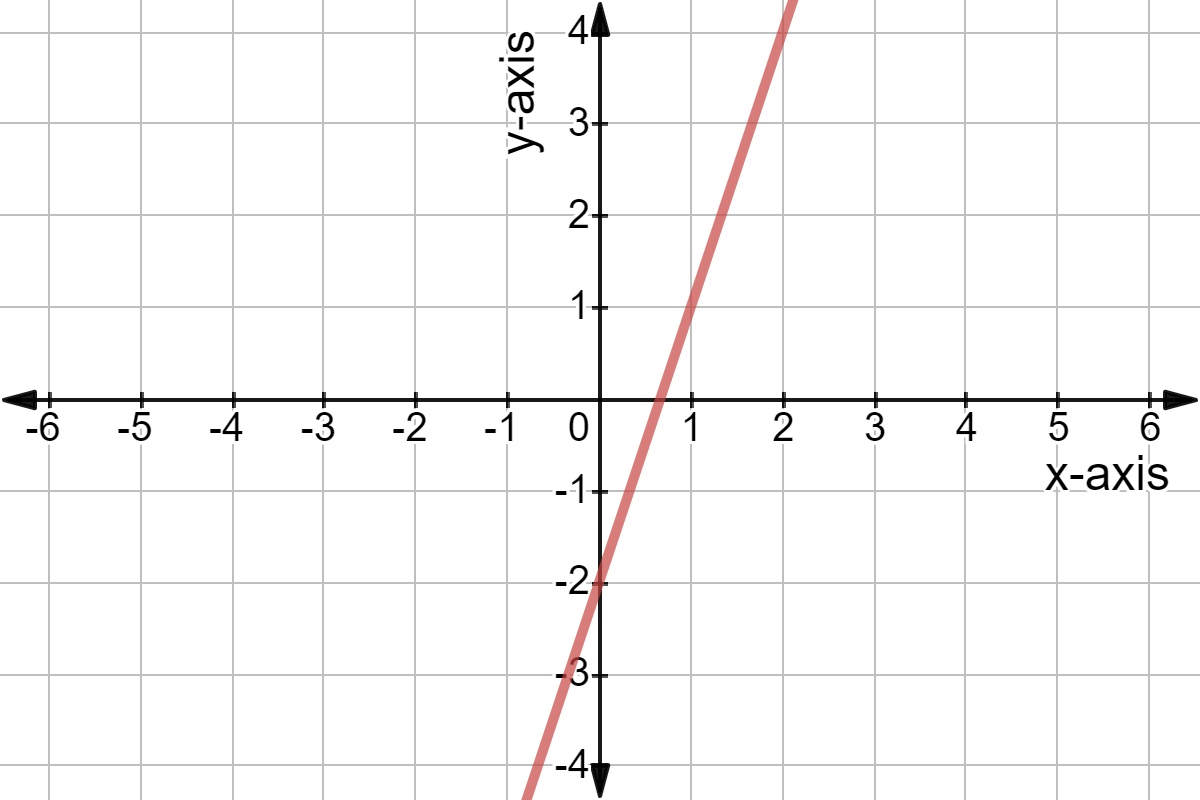 Find Slope Using Points - Expii
