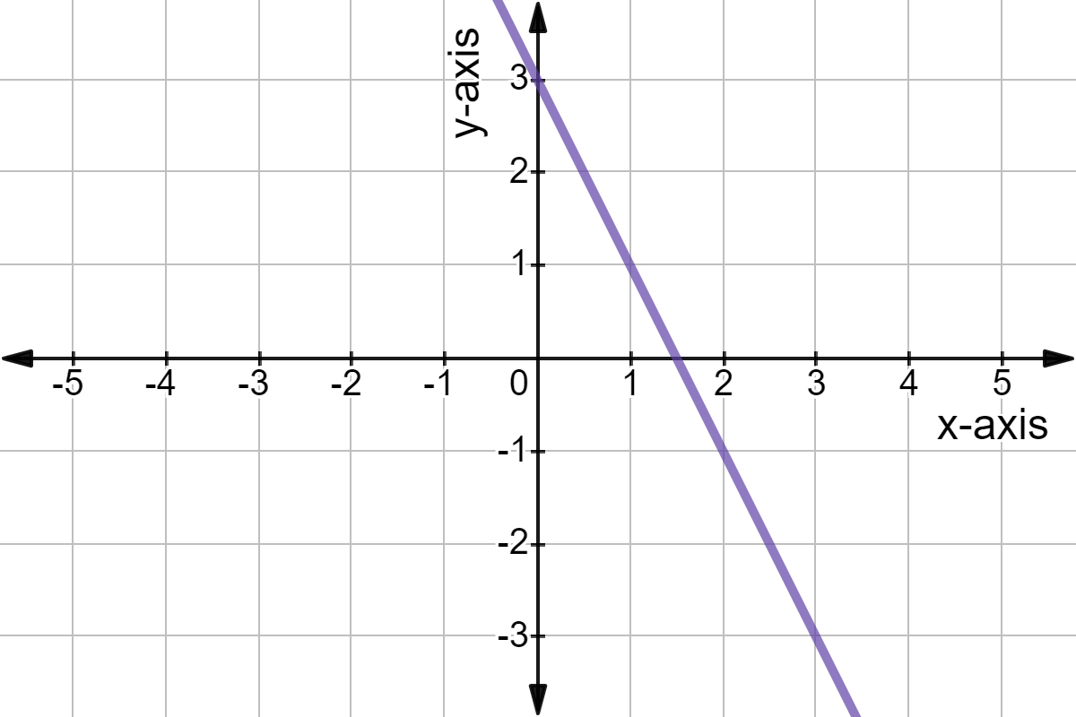Graphing Linear Functions Expii