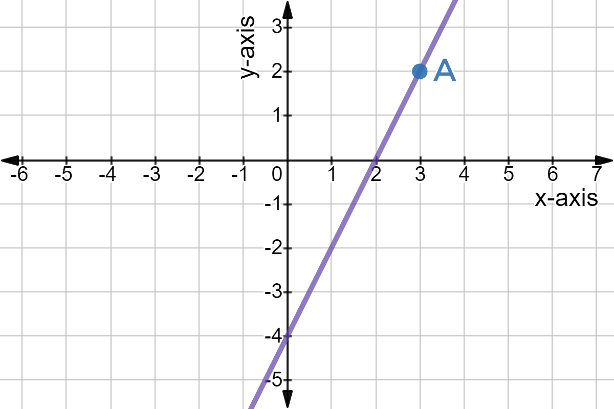 How To Find Slope