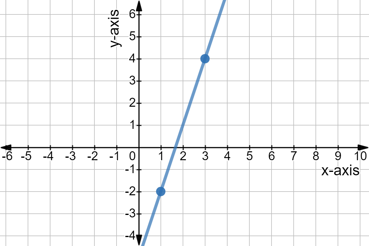 Intro to Functions: Estimating Values and Solutions - Expii