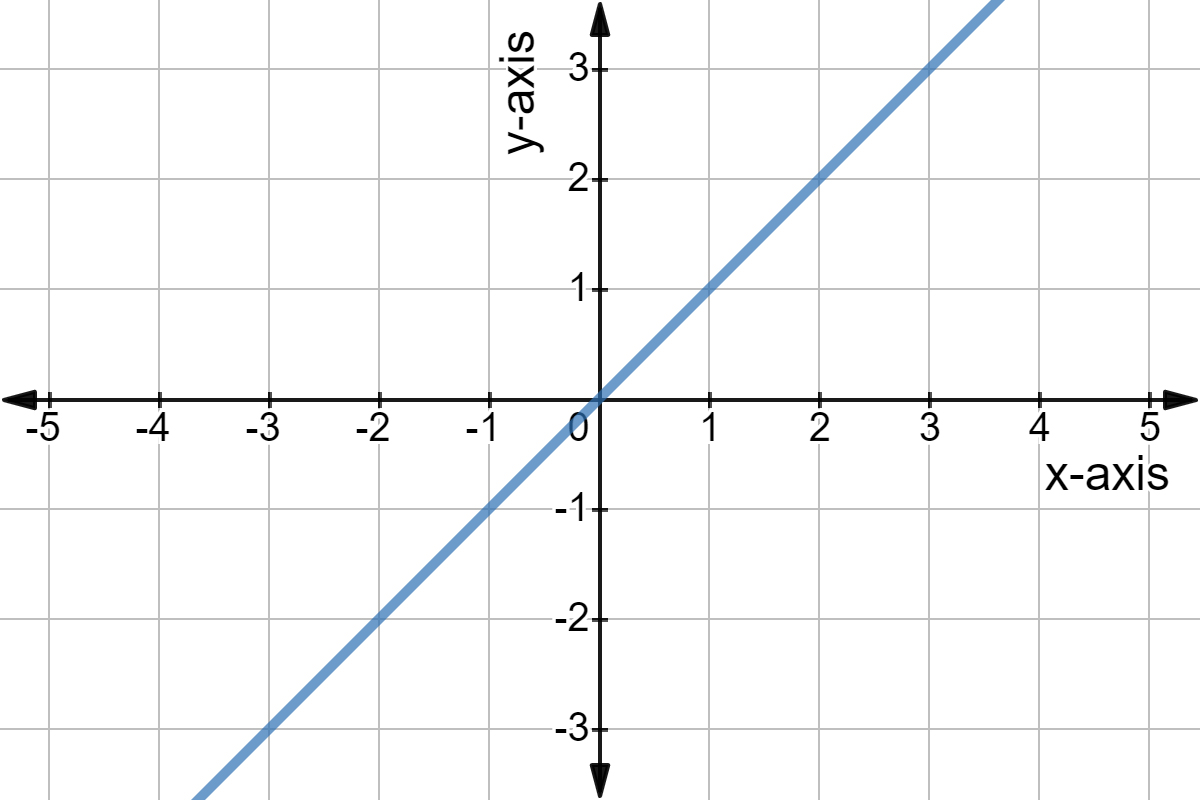 What Is the Horizontal Line Test? - Expii