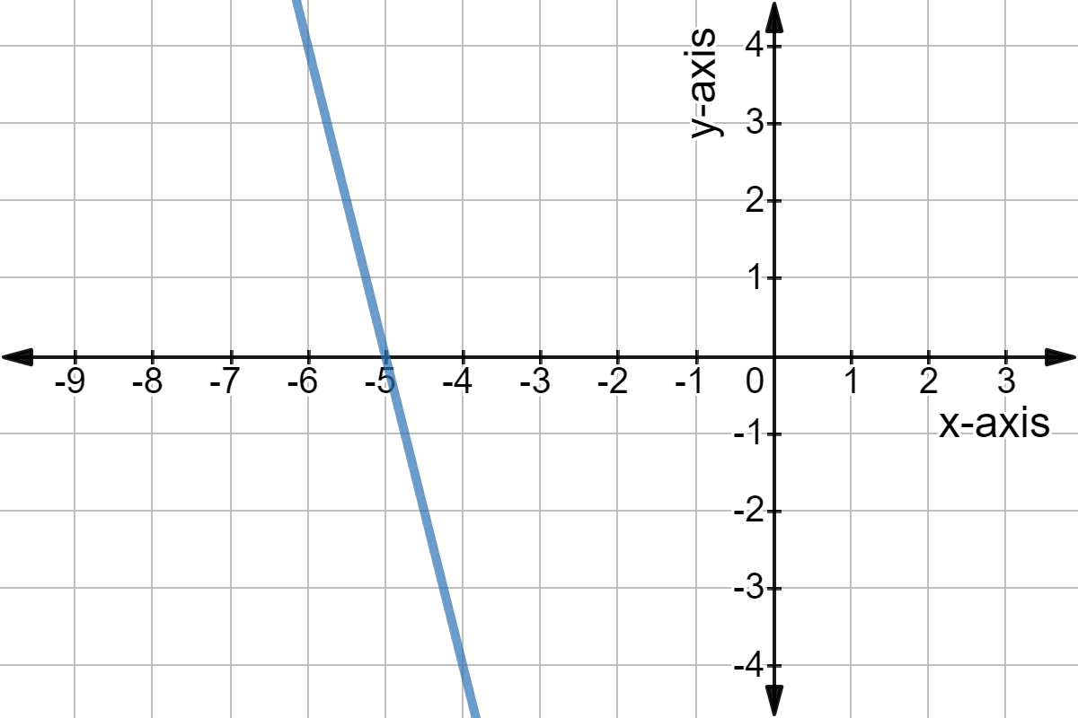 Find Slope from a Graph - Examples & Practice - Expii