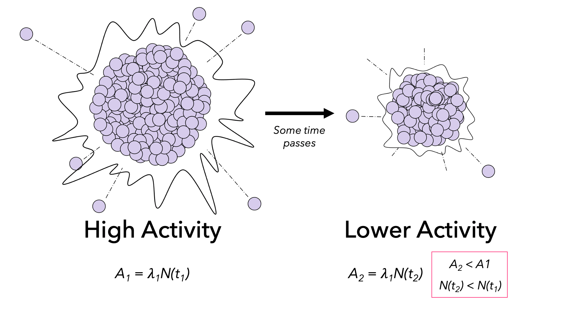Rate of Radioactive Decay — Overview & Importance - Expii