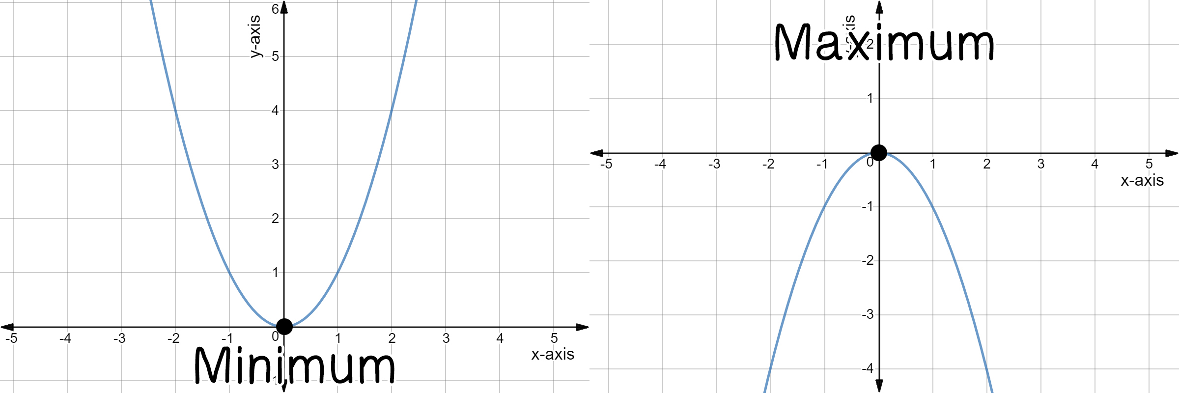 Parabola Definition Graph Expii