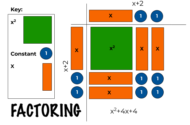 Factor Perfect Square Trinomial - Examples & Practice - Expii