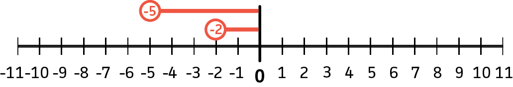 Subtracting Negative Numbers — Rules & Examples - Expii