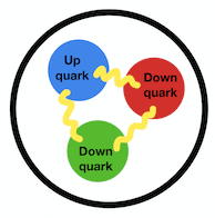 Neutrons — Structure & Properties - Expii